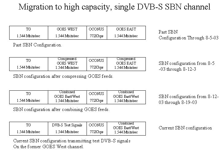 SBN Expansion 3 31 04 Requirement Deliver the