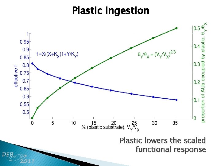 Effects of plastic ingestion on the life cycle
