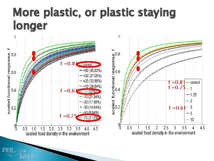 Effects of plastic ingestion on the life cycle