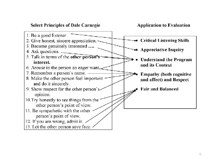 WHAT DALE CARNEGIES PRINCIPLES SUGGEST FOR EVALUATION Kathryn