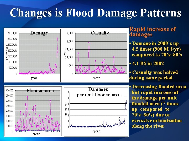 Climate Change Extreme Floods and Dam Safety in