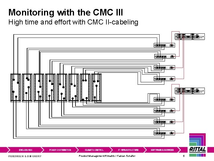 Product Management Rimatrix Fabian Schfer 1 Monitoring in