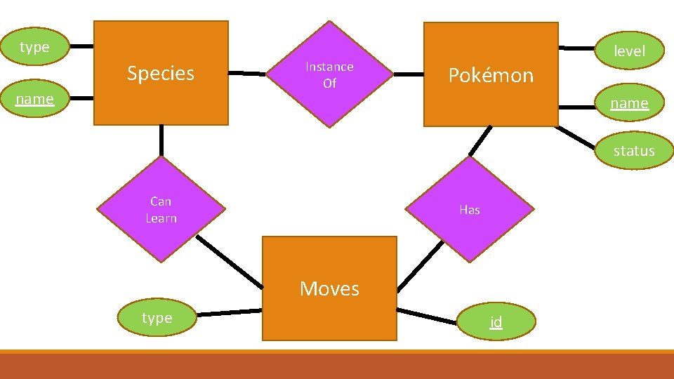 EntityRelationship Diagrams type Species name Instance Of Pokmon