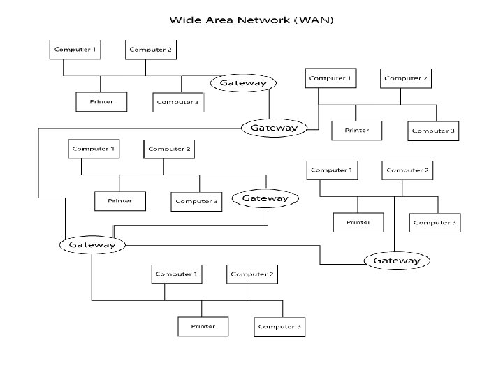 Networks LANs WANs and Communication Protocols How do