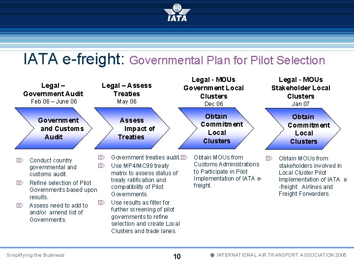 International Air Transport Association Simplifying the Business IATA