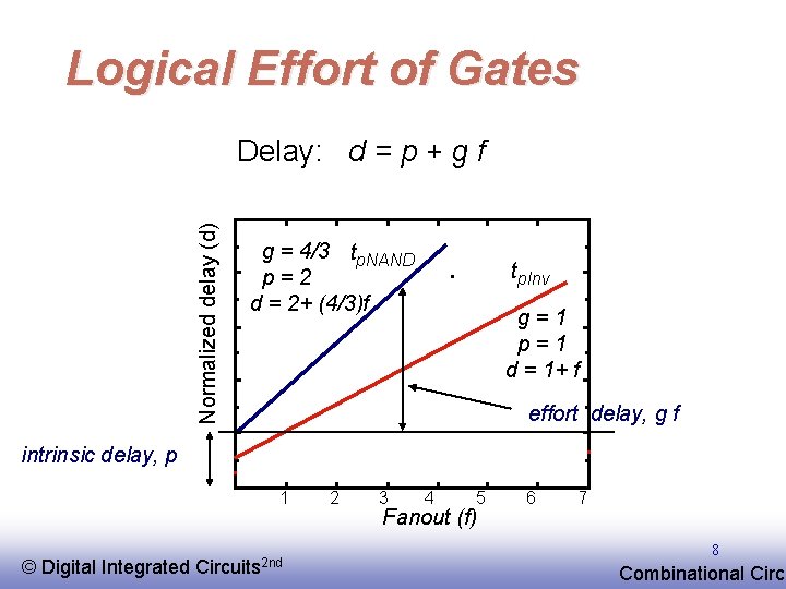 Logical Effort sizing for speed EE 141 Digital