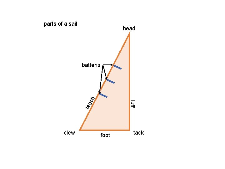 Introduction to Sailing Torrey Pines Sailing Club San