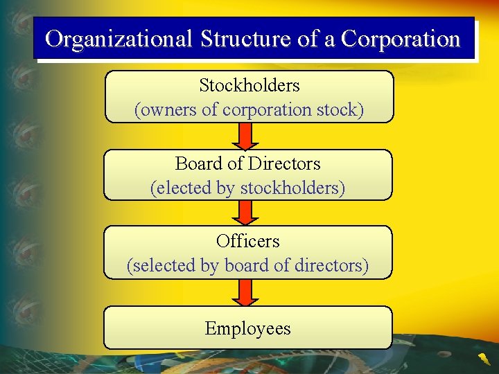 Chapter 12 Corporations Organization Capital Stock Transactions and