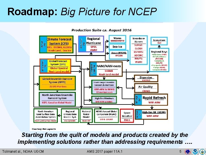 NOAA Unified Global Coupled Modeling Hendrik Tolman Fred