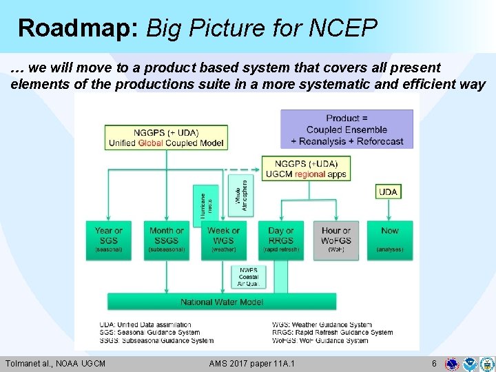 NOAA Unified Global Coupled Modeling Hendrik Tolman Fred