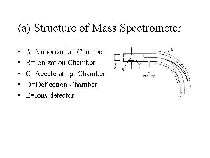 a Structure of Mass Spectrometer AVaporization Chamber BIonization