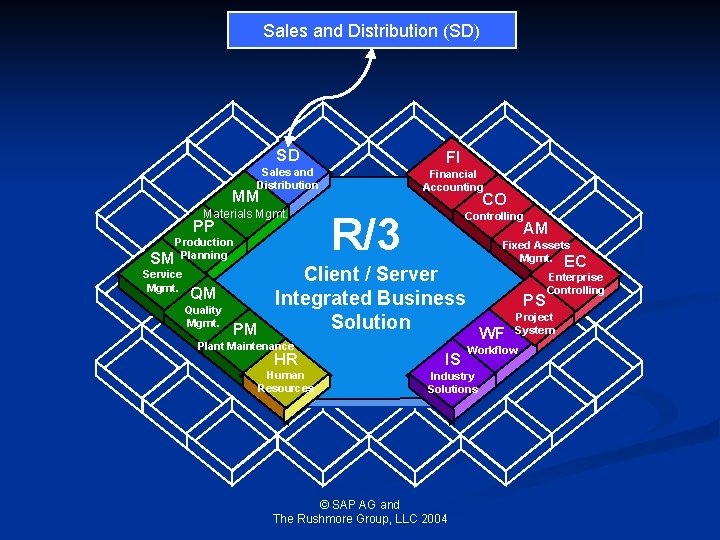 SAP R3 and Business Processes INFSY 489 IST