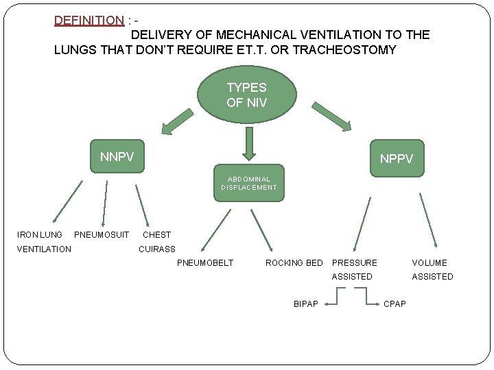 NON INVASIVE VENTILATION DR MUHAMMAD BILAL DEFINITION DELIVERY