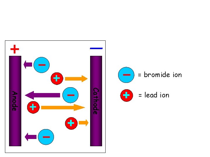 Topic 3 revision Electrolytic Processes What is electrolysis