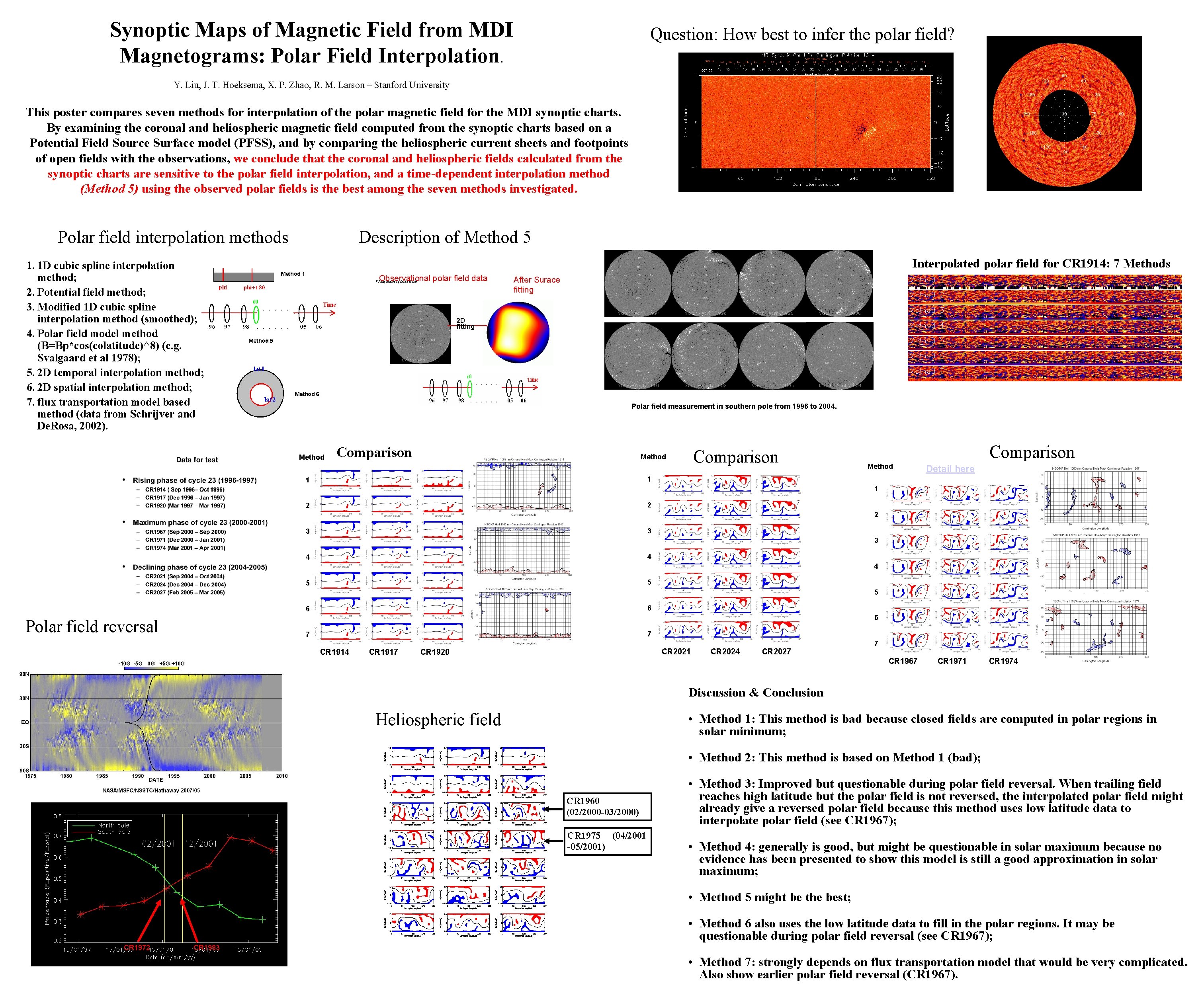 Synoptic Maps of Magnetic Field from MDI Magnetograms