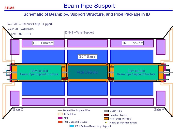 ATLAS Beam Pipe Support Structure BPSS Services Interface