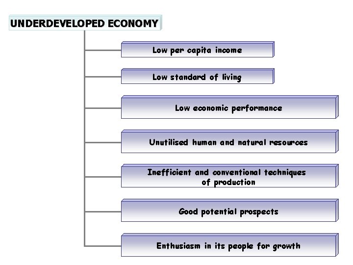 Characteristics of Underdeveloped Economies Dr R Ganesasubramanian ...