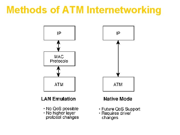 Methods of ATM Internetworking What is LAN Emulation