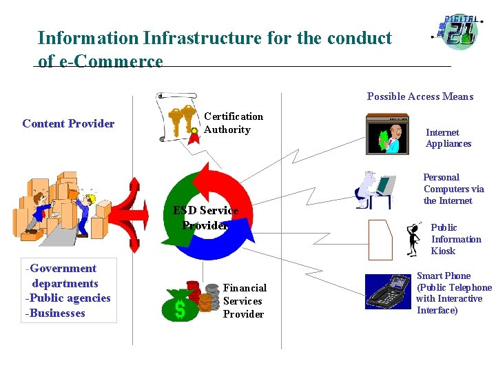 Presentation on Impact of ESD on eCommerce Development