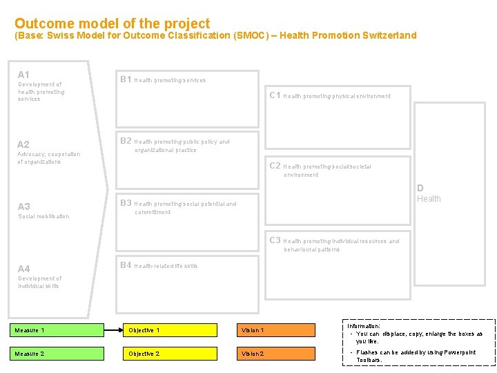 Outcome model of the project Base Swiss Model