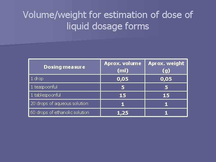 Basic information on pharmaceutical dosage forms and drug