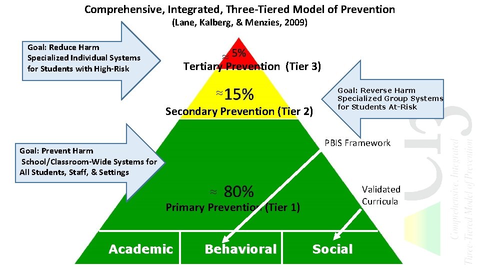 Implementing Comprehensive Integrated ThreeTiered Ci 3 T Models