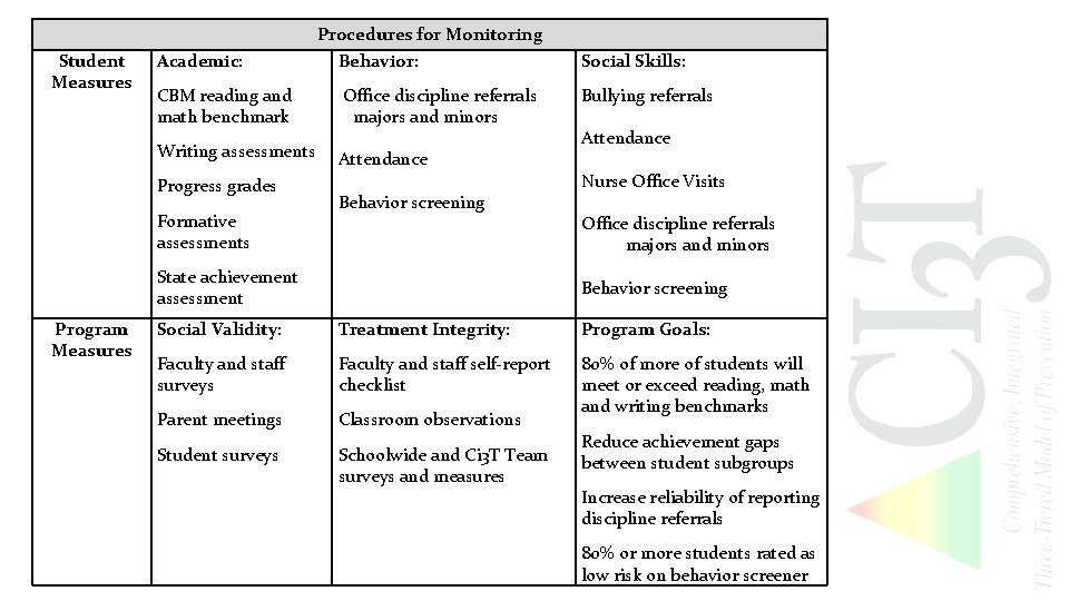 Implementing Comprehensive Integrated ThreeTiered Ci 3 T Models