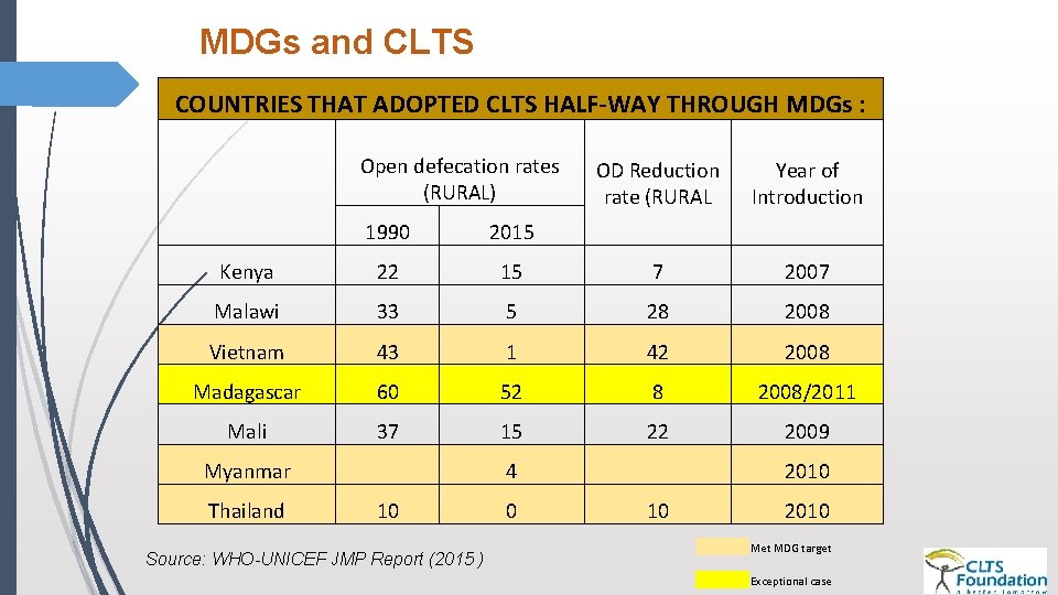 Communityled Total Sanitation CLTS Fast tracking an ODF