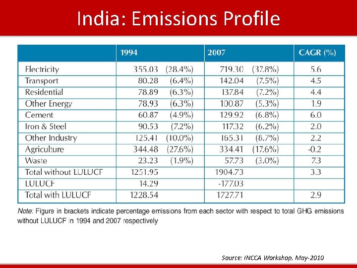 Climate Policy Scenario in India Neha Pahuja neha
