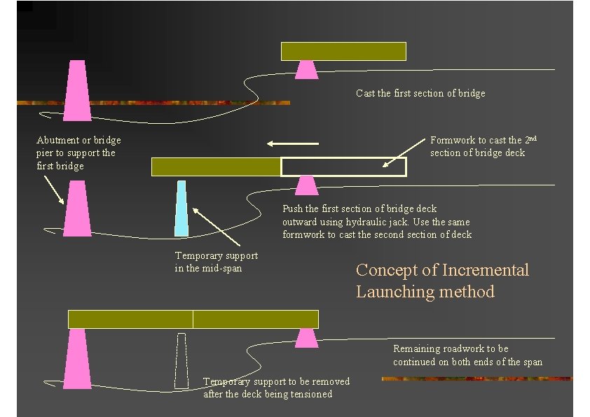 Construction of Bridges Information prepared by Raymond Wong