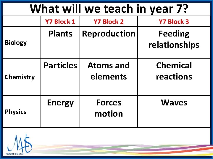 Year 7 Science Parents Information Evening Marple Hall