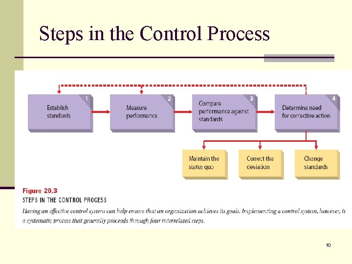 Mgmt 371 Chapter Twenty Basic Elements of Control