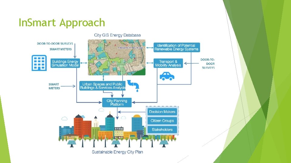 Low carbon energy transition in urban energy systems