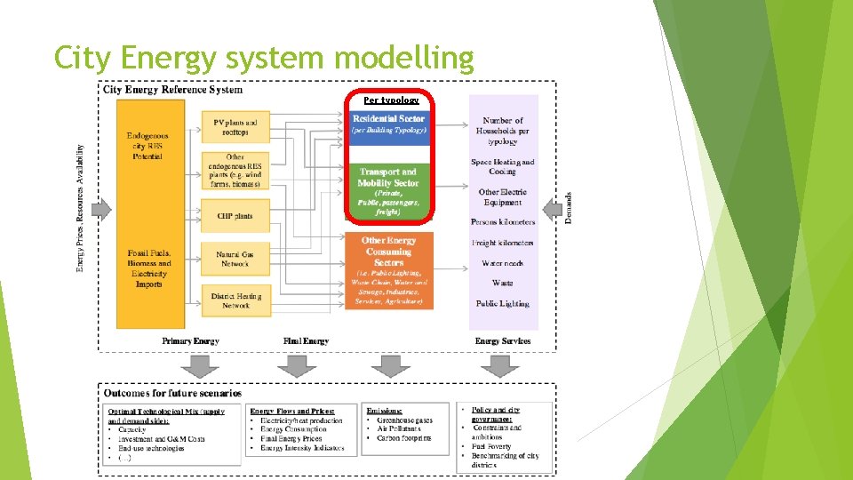 Low carbon energy transition in urban energy systems
