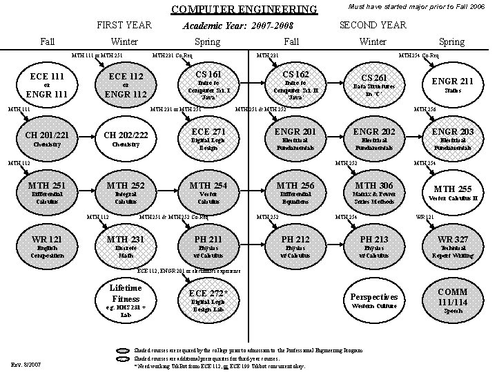 COMPUTER ENGINEERING FIRST YEAR Fall Academic Year 2007