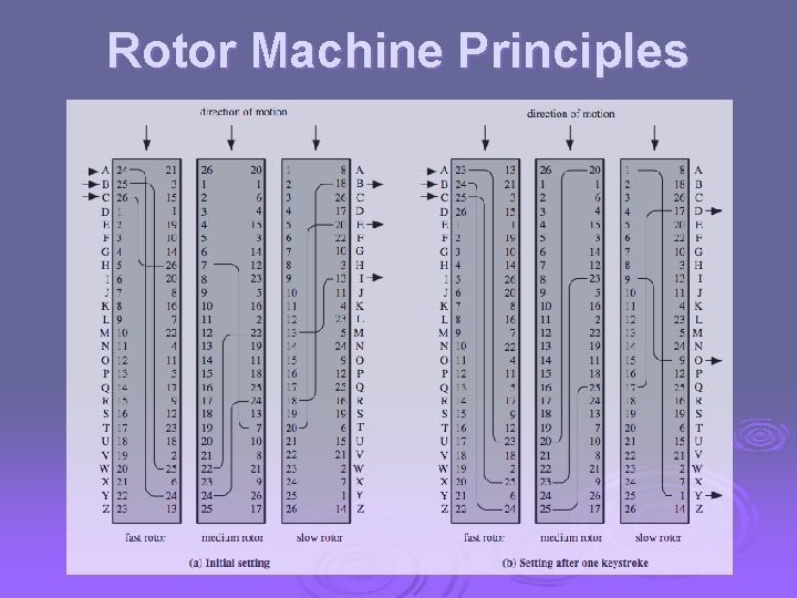 Rotor Machines before modern ciphers rotor machines were