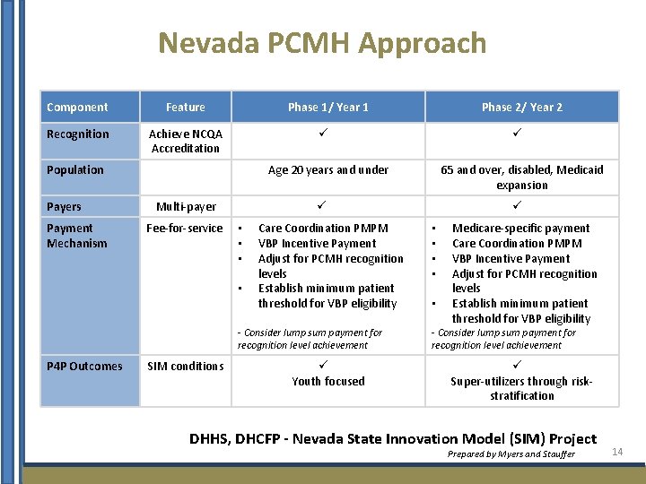 Nevada State Innovation Model SIM Delivery System and