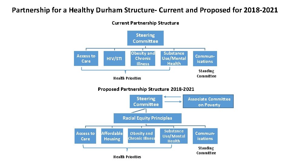 Partnership for a Healthy Durham Structure Current and