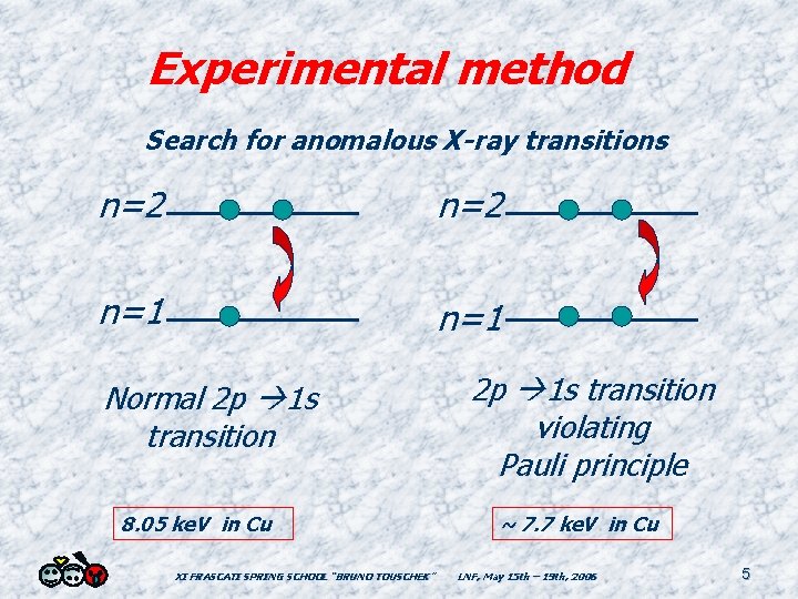 VIP Experiment VIolation of the Pauli Exclusion Principle
