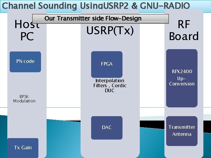 CHANNEL SOUNDING USRP 2 GNURADIO Channel Impulse Response