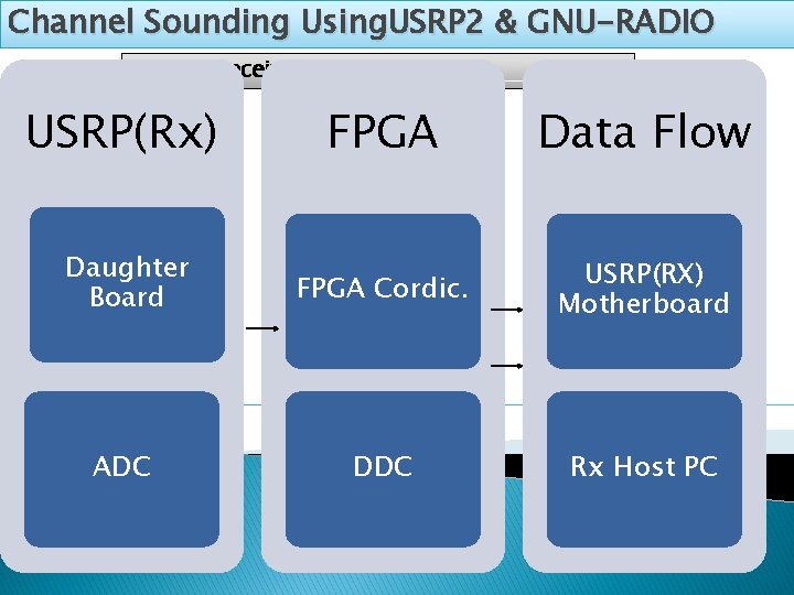 CHANNEL SOUNDING USRP 2 GNURADIO Channel Impulse Response