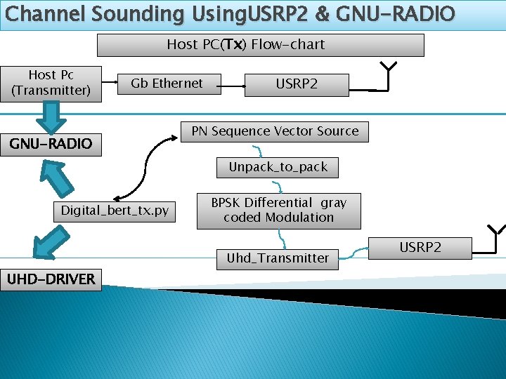 CHANNEL SOUNDING USRP 2 GNURADIO Channel Impulse Response