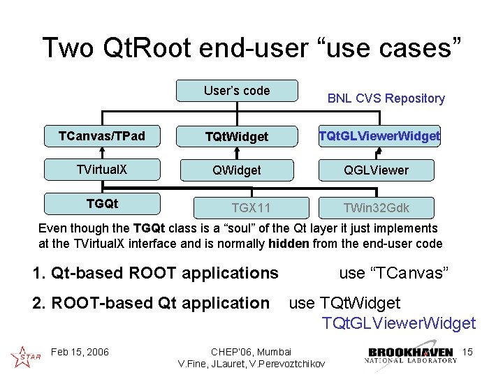 Using the Qt to create complex interactive HENP