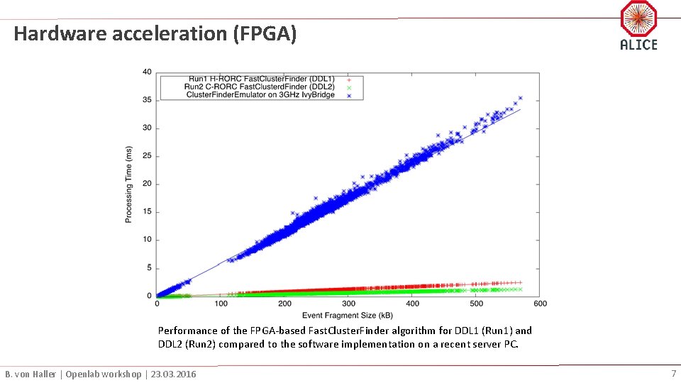 Online data processing in ALICE B von Haller