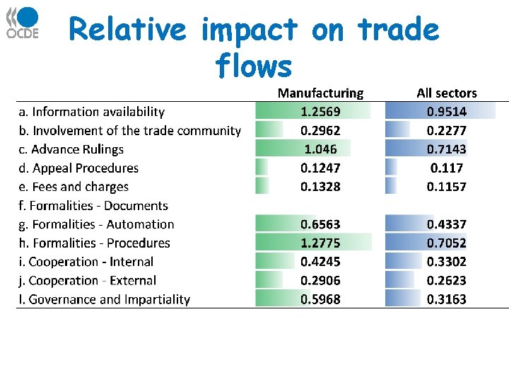 OECD Trade Facilitation Indicators The Impact on Trade