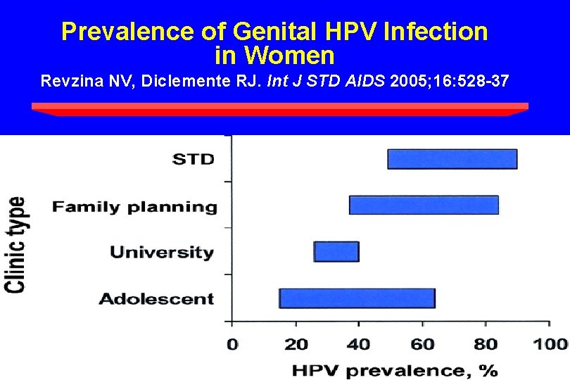 Human Papillomavorus Overview and Genital Warts H Hunter