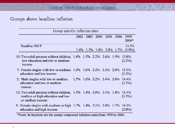 Group Specific Inflation Rates for Austrian Households Friedrich