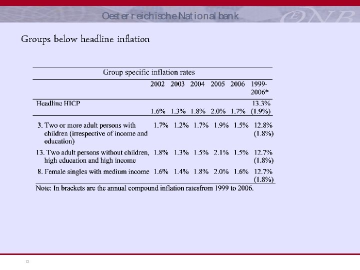 Group Specific Inflation Rates for Austrian Households Friedrich