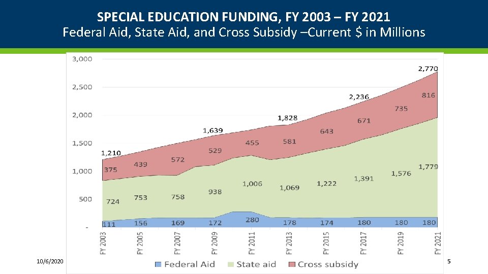 SPECIAL EDUCATION FUNDING OVERVIEW House Ways and Means