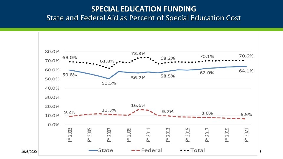 SPECIAL EDUCATION FUNDING OVERVIEW House Ways and Means